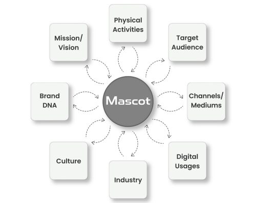 What’s Brand Mascot Development? Smart Strategies For Brands