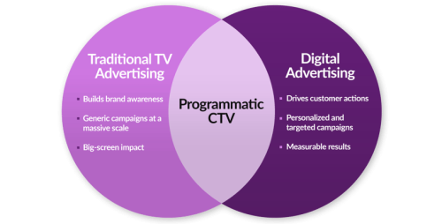 Programmatic TV Advertising: What It Is And How To Use It Effectively?
